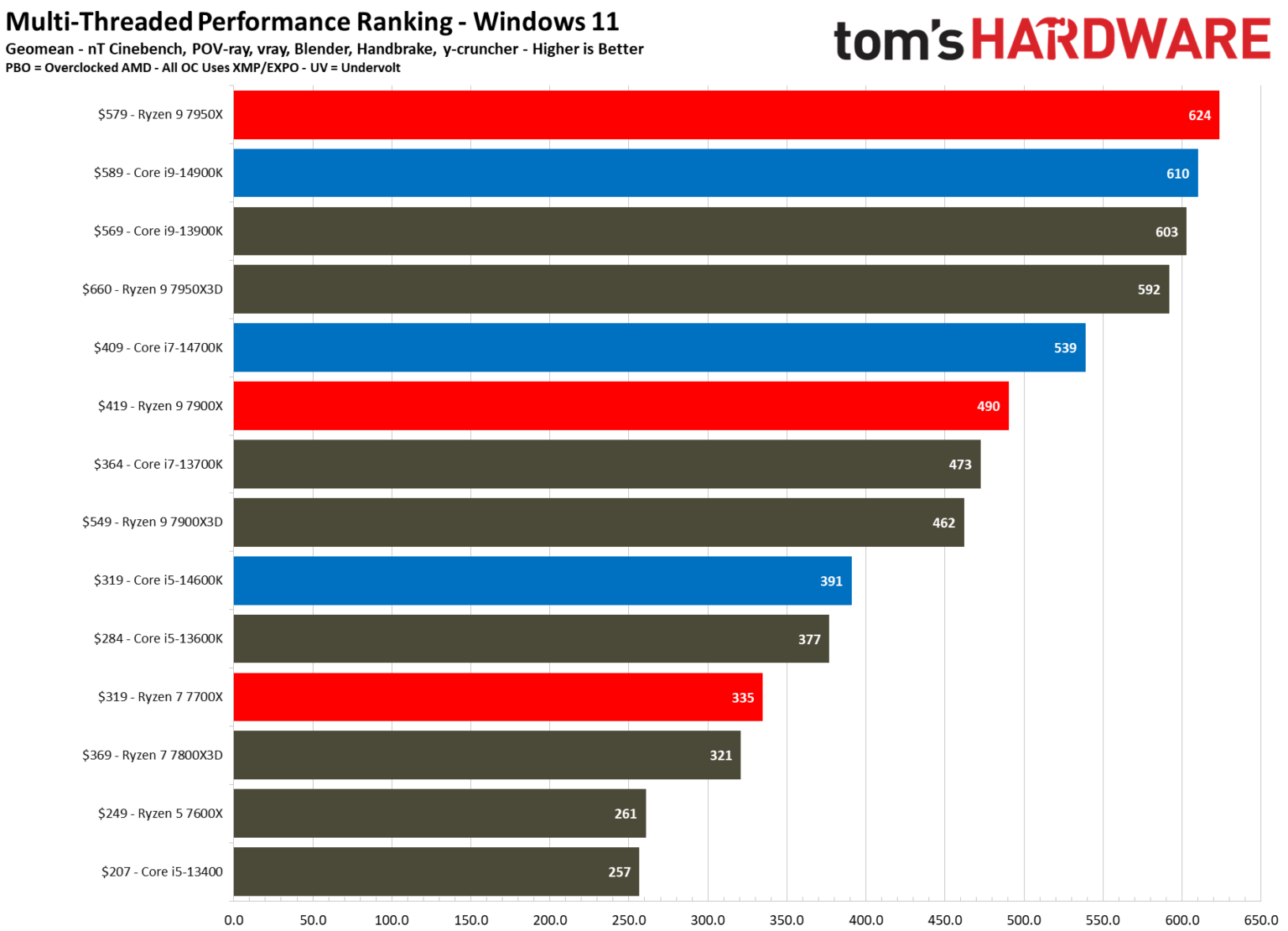 Best CPU for Video Encoding [2024 Update]