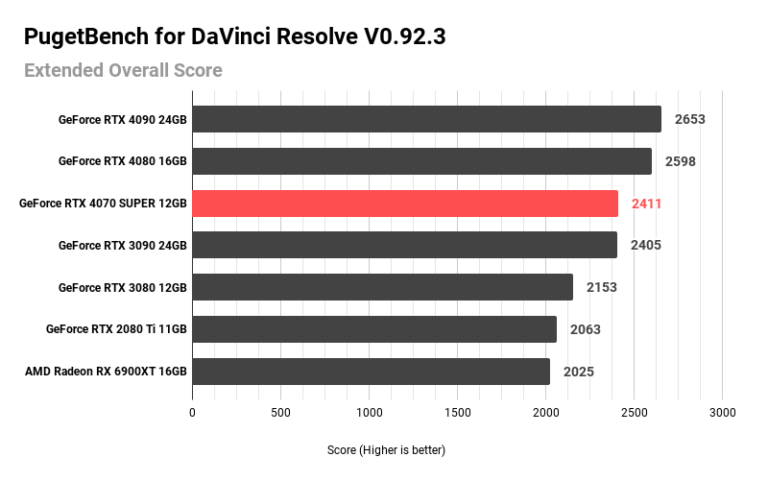 GeForce RTX 4070 SUPER Reviewed for CG Workloads: NVIDIA's New Value ...