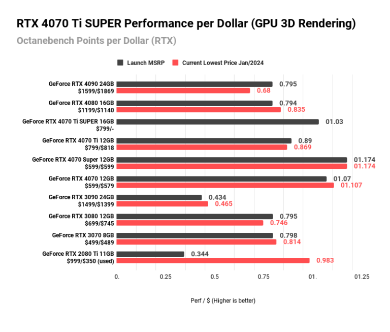 NVIDIA RTX 4070 Ti SUPER Review in CG Workloads - Better, but not quite there yet