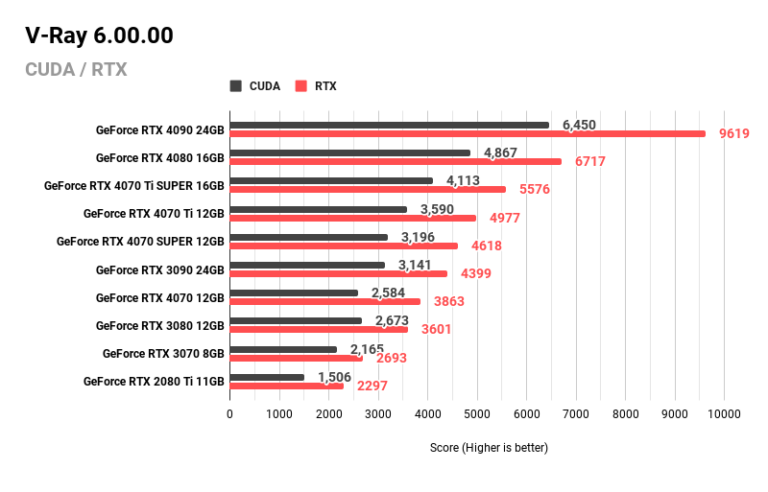 NVIDIA RTX 4070 Ti SUPER Review in CG Workloads - Better, but not quite ...