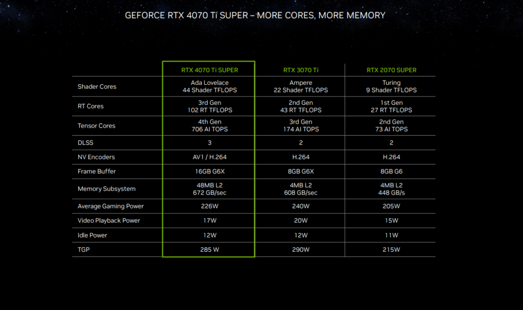 Mid-Cycle Mastery: NVIDIA's RTX 40 Series Gets a SUPER Upgrade [Updated]