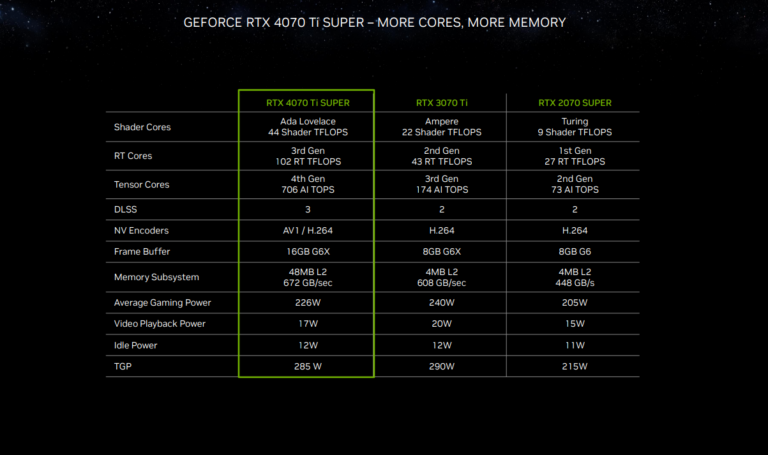 Mid-Cycle Mastery: NVIDIA's RTX 40 Series Gets a SUPER Upgrade [Updated]