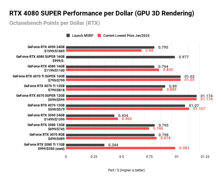 NVIDIA RTX 4080 SUPER GPU Review [Content Creation, Rendering, AI]