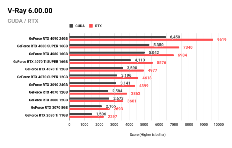 NVIDIA RTX 4080 SUPER GPU Review [Content Creation, Rendering, AI]