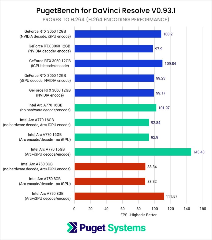 Are Intel ARC GPUs Any Good? [2024 Update]