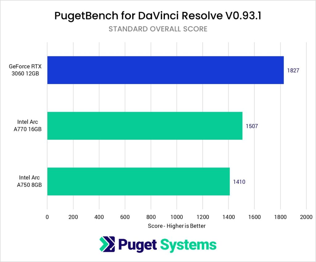 Are Intel ARC GPUs Any Good? [2024 Update]