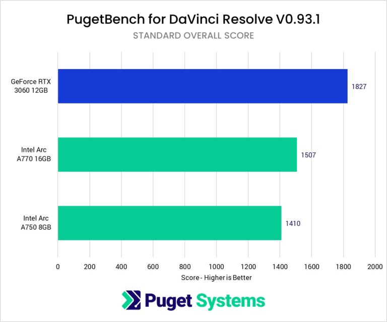 Are Intel ARC GPUs Any Good? [2024 Update]