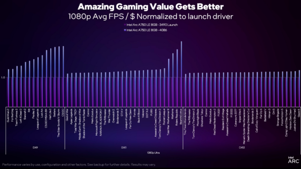Are Intel ARC GPUs Any Good? [2024 Update]