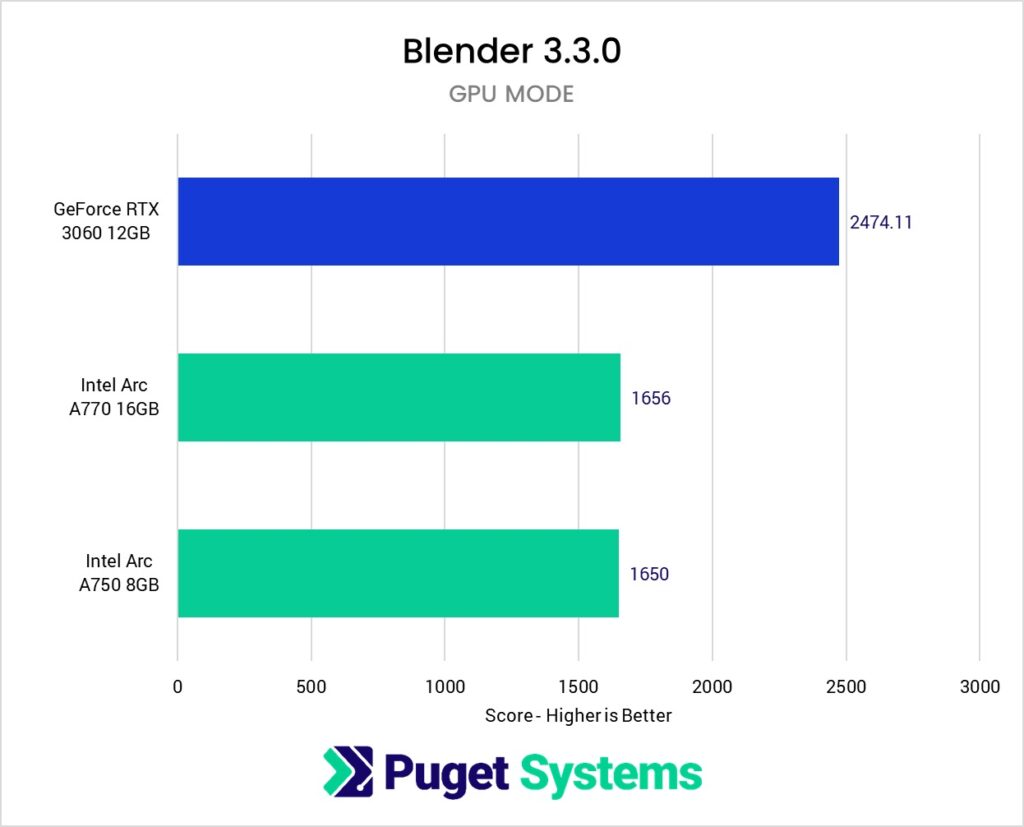 Are Intel ARC GPUs Any Good? [2024 Update]